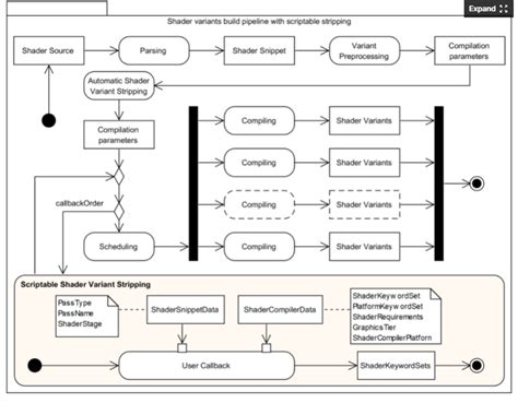 Stripping Scriptable Shader Variants Using Shadervariantcollections Unity Engine Unity
