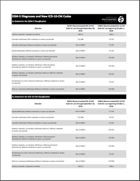 Dsm 5 Axis Chart A Visual Reference Of Charts Chart Master