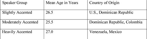 table 1 from the effects first language use phonological difficulty