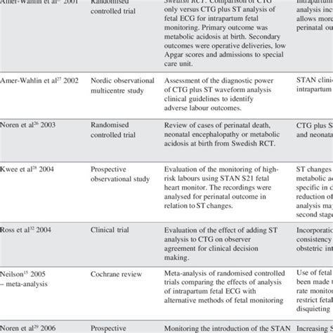 Ctg Classification Modified From The Figo Guidelines 1997 Download Table