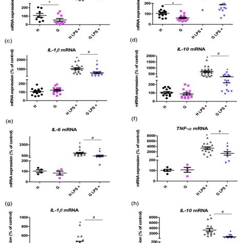 The Effects Of Lps Induced Inflammation On Mrna Cytokine Expression In Download Scientific