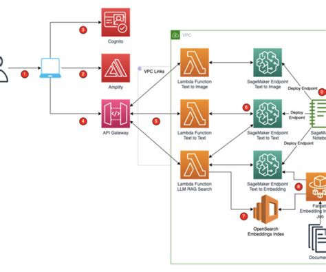 Aws And K Nearest Neighbors Data Science Current