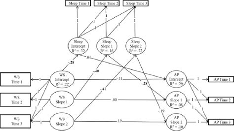 Standardized Results Of The Parallel‐process Latent Growth Model Lgm Download Scientific
