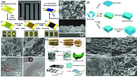 Electrode Materials Optimization A Schematic Illustration Of Download Scientific Diagram