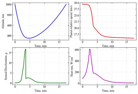 2000 X 10000 Km Near Circular Orbit — Amat V230 Documentation