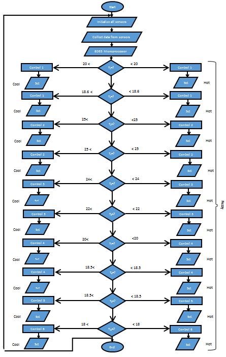 Flowchart Of 10 Sensors Download Scientific Diagram