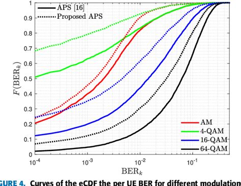 Figure 4 From On The Adaptive Modulation For User Centric Cell Free Massive Mimo Systems