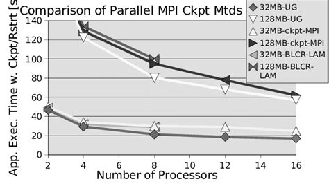 Comparison Of Checkpointing Approaches Execution Times Of The Testbed Download Scientific
