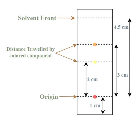 Retention Factor Geeksforgeeks