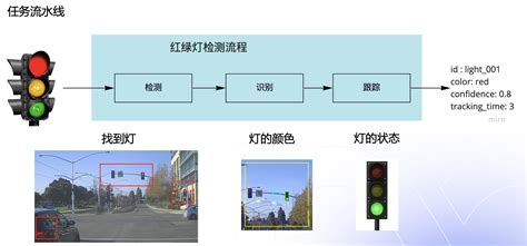 模块详解 Apollo 新特性解读之感知框架 Apollo开发者社区