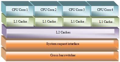 1 The Diagram Of A Generic Quad Core Processor Download Scientific Diagram