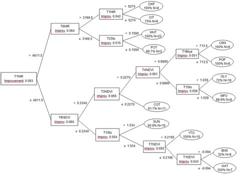Decision Tree Training Model For Each Splitting Decision The Key