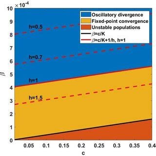 Expansion Of Fixed Point Convergence Region With Decreased Step Size Download Scientific