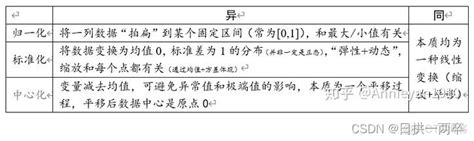 Python极值法进行数据标准化 极大值标准化mob6454cc75556b的技术博客51cto博客