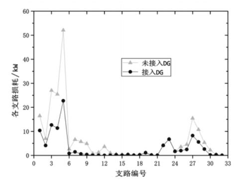 【matlab复现】基于自适应遗传算法的分布式电源优化配置matlab复现基于自适应遗传算法的分布式光伏优化配置 Ieee33