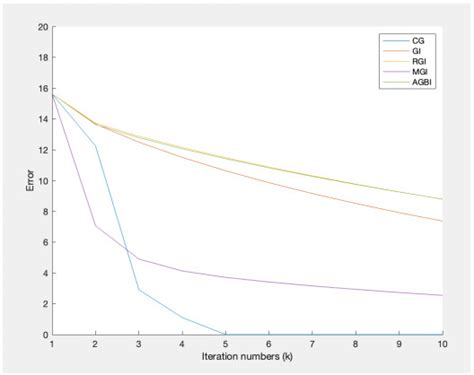 Conjugate Gradient Algorithm For Consistent Generalized Sylvester Transpose Matrix Equations