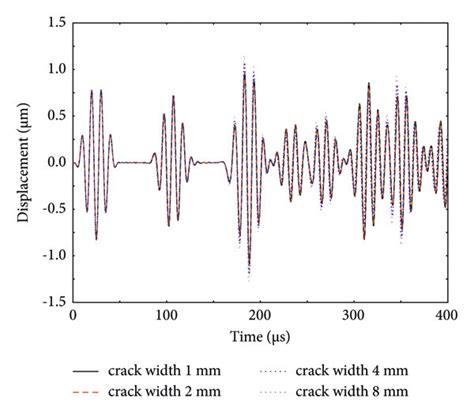 Influence Of Crack Width On The Wave Response In The Cantilevered