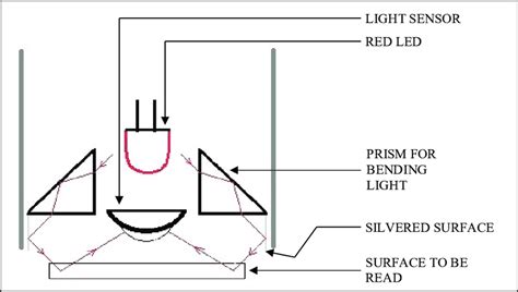 Schematic Diagram Of Working Of Vertical Mouse Download Scientific