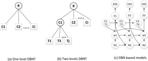 Two Simple Dynamic Bayesian Network Trees And A Dbn Based Model A Download Scientific
