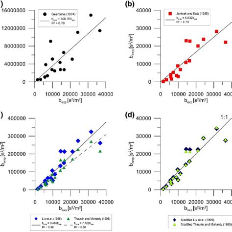 Different Correlation Forms For The Forchheimer Coefficient β Where β