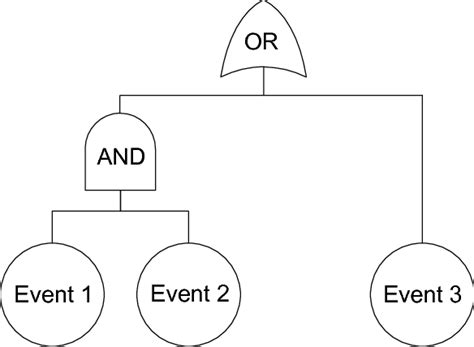 Example Of A Fault Tree For System Reliability Analysis In NESSUS