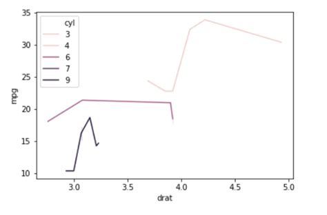 Seaborn箱线图seaborn线图的数据可视化 Csdn博客