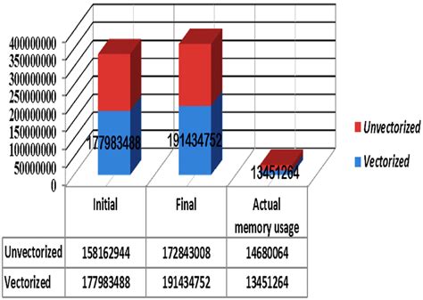 memory usage bytes for vectorized and vectorized datasets at testing
