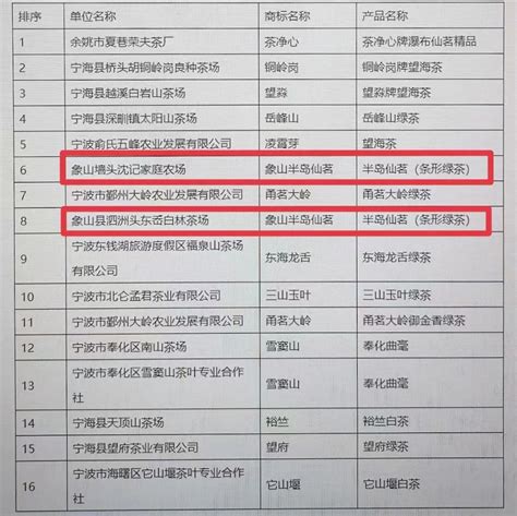 【风味】国家级特别金奖！象山茶叶，真香~澎湃号·政务澎湃新闻 The Paper