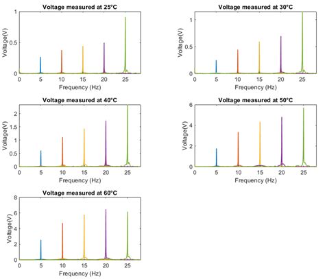 Time Domain Voltage Measurement At 40 O C For Various Frequencies Time Download Scientific