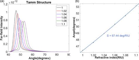 A Far Field Intensity Angular Distribution Map Of The Tamm Structure