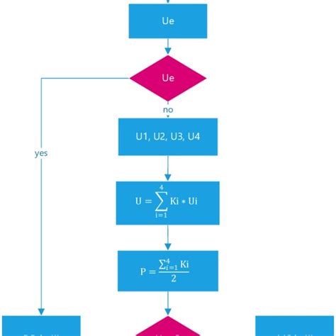 Scheme Of The Decision Making Process For The Selection Of Algorithm In Download Scientific