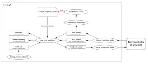 Robot Firmware — Cacao Home Robot Documentation