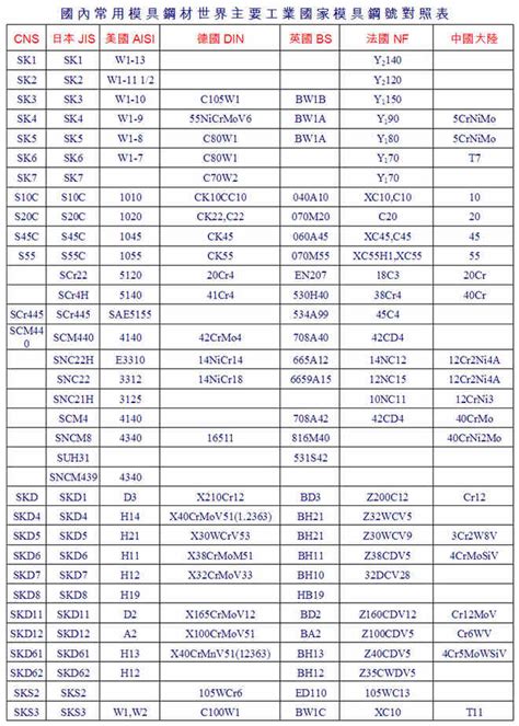 常用钢材型号对照表 各国模具钢材牌号对照表 环球品牌
