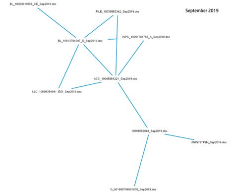 Tracking Malware Campaigns Using String Metrics Hp Wolf Security