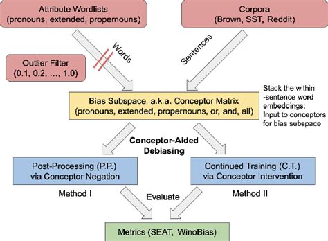 Figure 1 From Conceptor Aided Debiasing Of Large Language Models Semantic Scholar