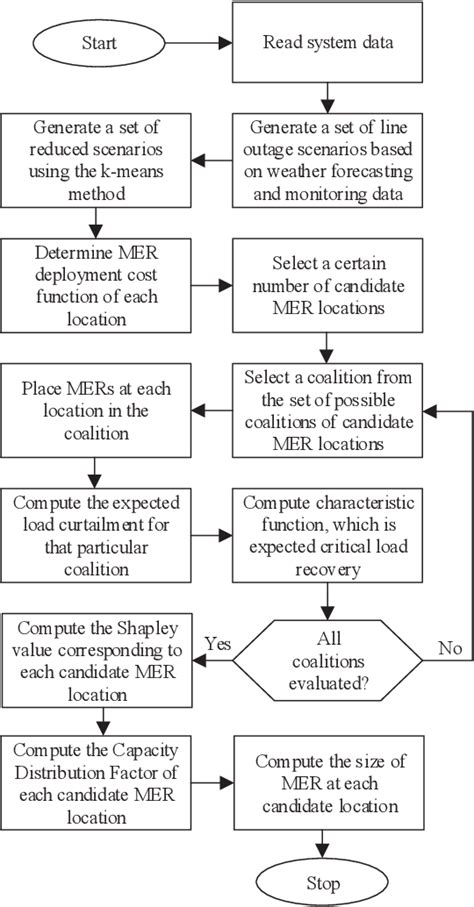 Figure 3 From Pre Positioning Of Movable Energy Resources For Distribution System Resilience