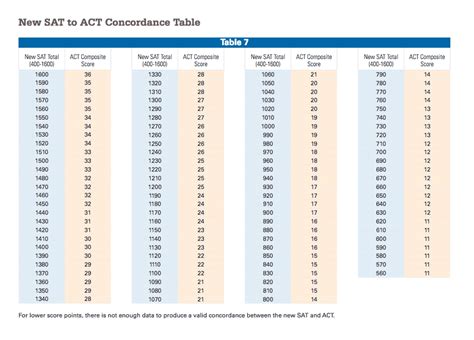 Sat To Act Score Conversion Chart • Love The Sat Test Prep