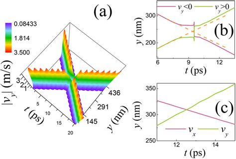 A The Spatial Temporal Trajectories Of Two Longitudinal Solitary