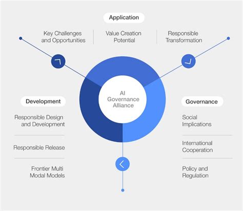 The Ai Governance Alliances Debut Report Lays Out Strategies For