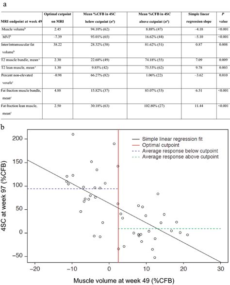 a summary of linear regression and regression tree analyses of mri