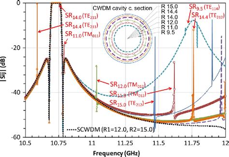 Figure 10 From Stepped Circular Waveguide Dual Mode Filters For