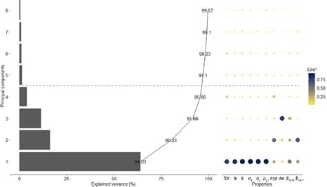 On The Left Bar Plot Of The Percentage Of The Total Variance Explained Download Scientific