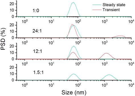 Intensity Weighted Particle Size Distributions For Polystyrene Latex Download Scientific