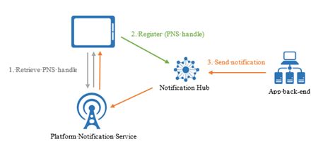 Ios Azure Notification Hub To Apple And Android Stack Overflow