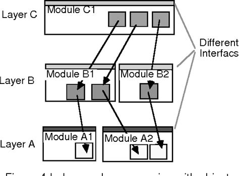 Figure 4 From The Object Stacking Model For Structuring Object Based