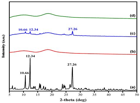 Quercetinhydroxypropyl β Cyclodextrin Inclusion Complex Loaded