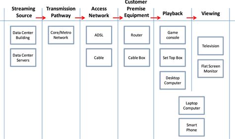 System Diagram Of Streaming Analysis Various Components Evaluated