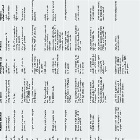 Pdf Myopia Prediction A Systematic Review
