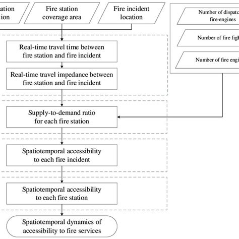 Flowchart Of The Spatiotemporal Pattern Of Accessibility Of Fire
