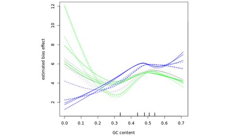 Gc Bias A Plot Of Gene Transcript Guanine Cytosine Gc Content Download Scientific Diagram